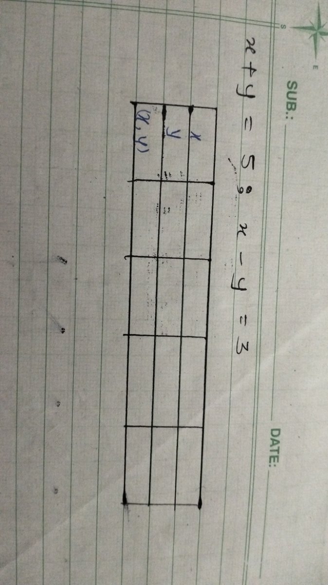 Given the equations: x + y = 5 x - y = 3 Complete the table with values