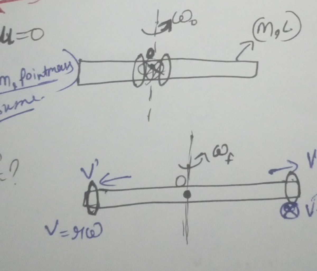 The image shows a rod of mass M and length L, rotating with an initial an..