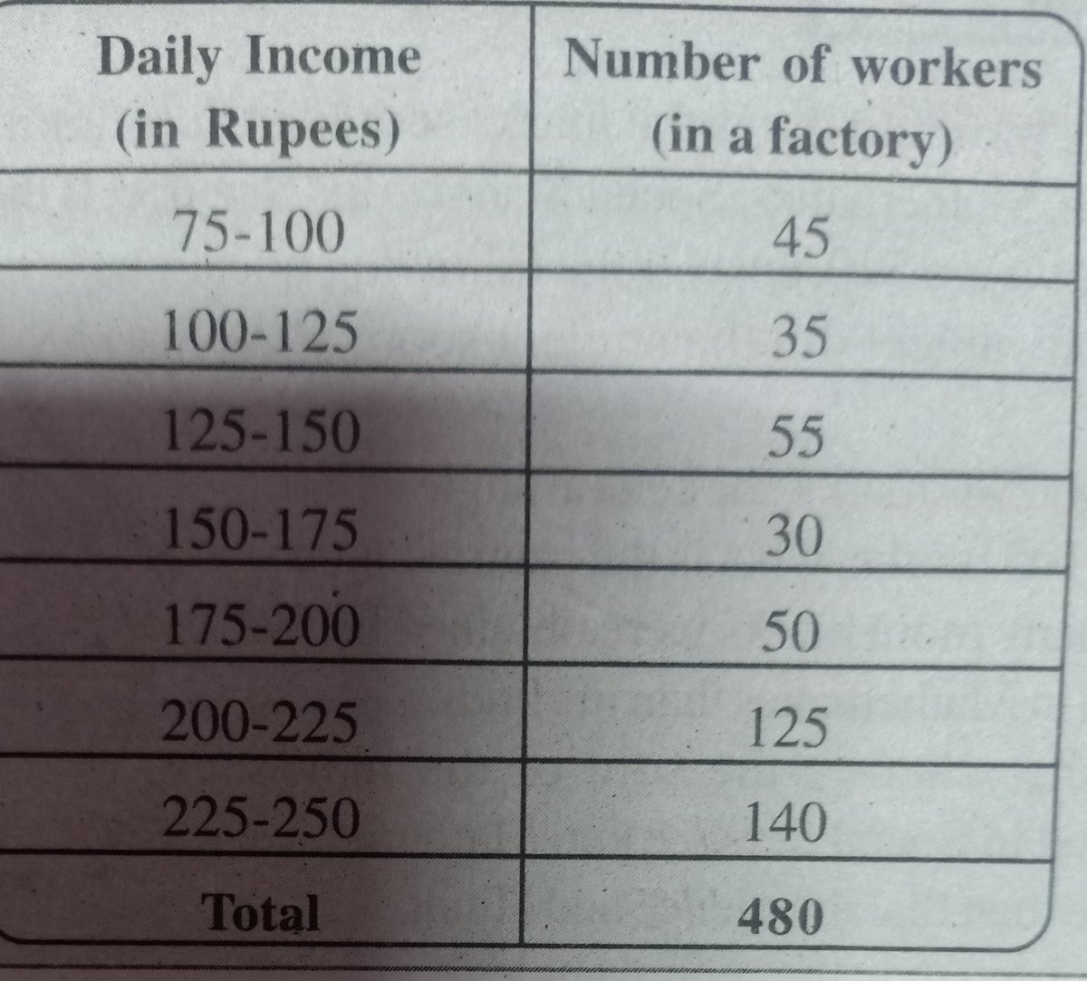 The daily income (in Rupees) of workers in a factory is given as a groupe..
