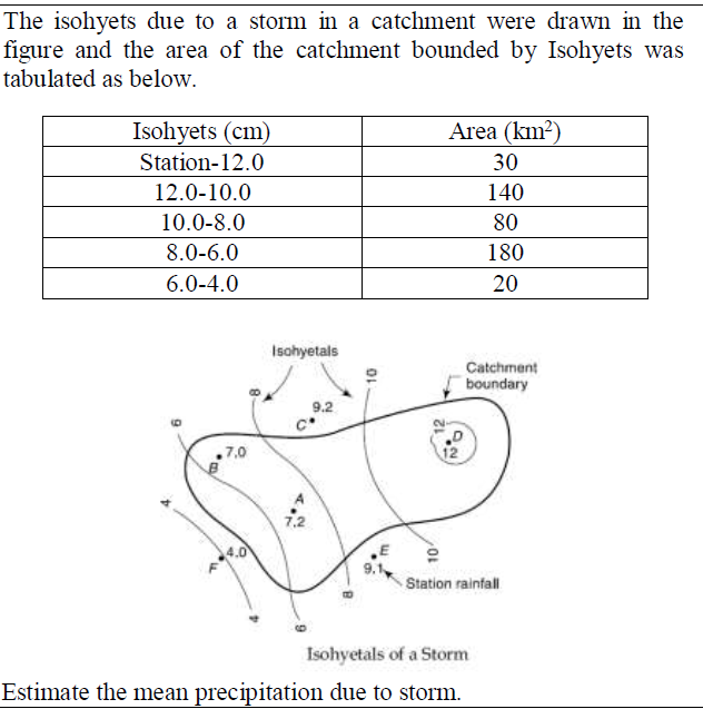 The isohyets due to a storm in a catchment were drawn and the area of the..