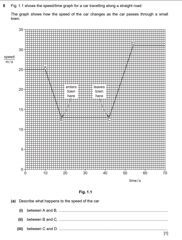 Fig. 1.1 shows the speed/time graph for a car travelling along a straight..