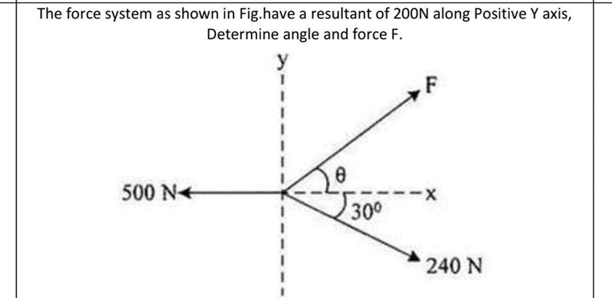 The force system as shown in Fig.have a resultant of 200 N along Positive..