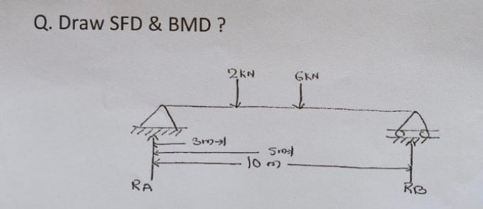 Question: Draw the Shear Force Diagram (SFD) and Bending Moment Diagram