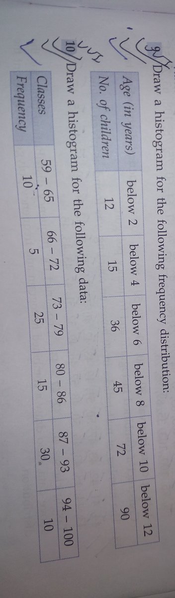 Draw histograms for the following frequency distributions: Age (in years..