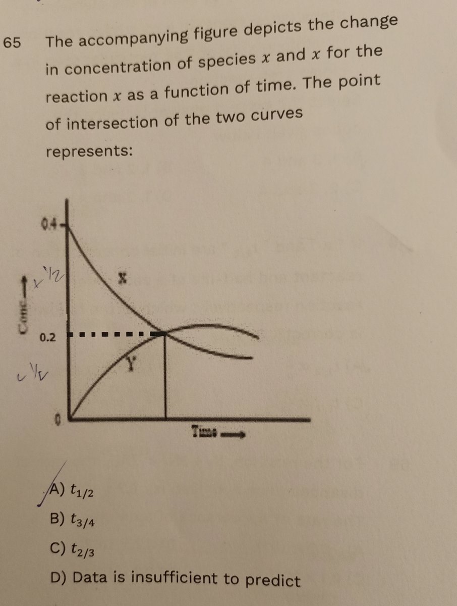 The accompanying figure depicts the change in concentration of species x