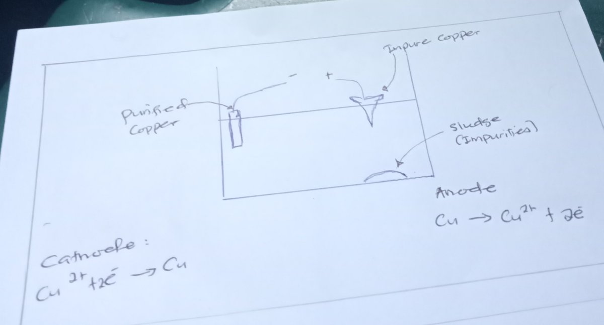 The image shows a diagram of electrolytic refining of copper with labels