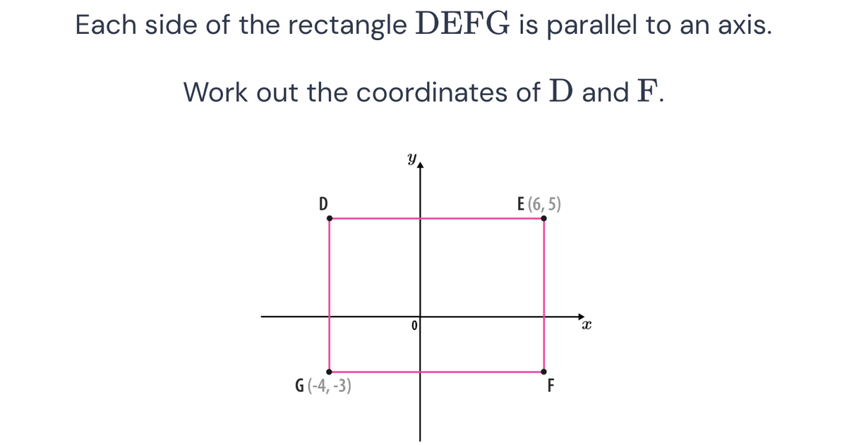 Each side of the rectangle DEFG is parallel to an axis. Work out the coor..