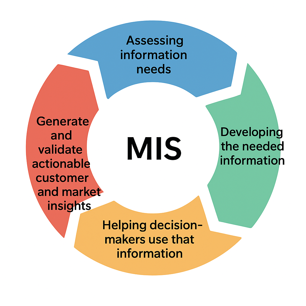 Question: What are the key components of a Management Information System
