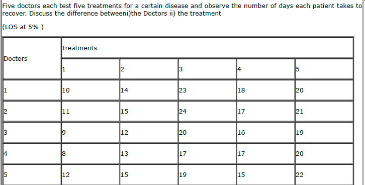 Question Five doctors each test five treatments for a certain disease and..