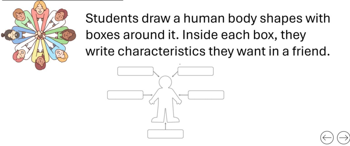 Students draw a human body shape with boxes around it. Inside each box, t..