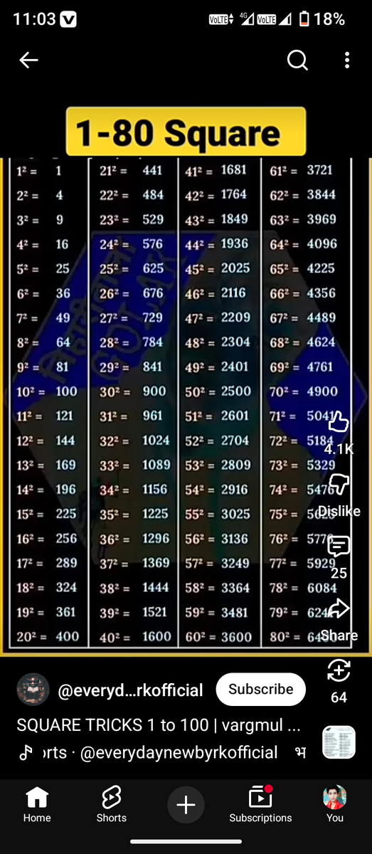 Squares of Numbers from 1 to 80 The image shows a table listing the squa..