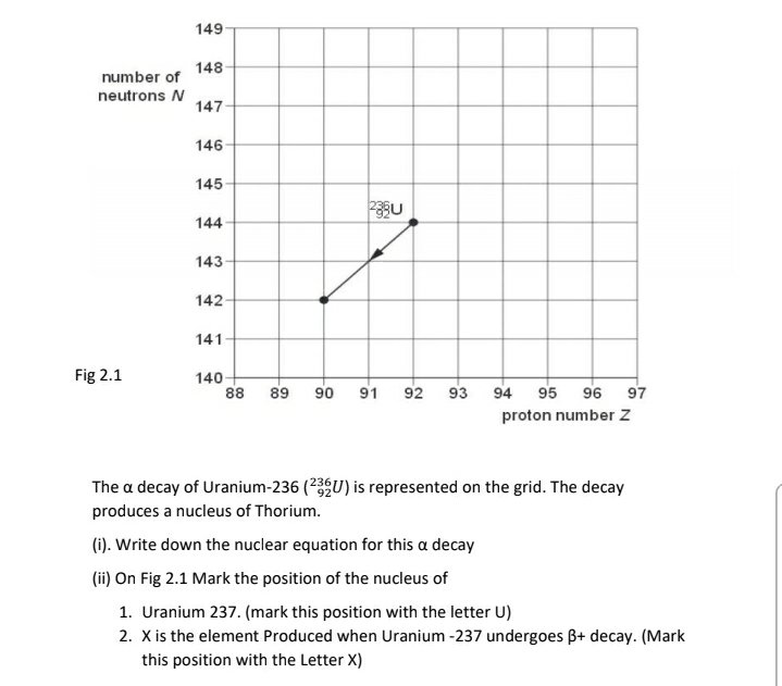 Fig 2.1 The \alpha decay of Uranium-236 \left( { } _ { 92 } ^ { 236 } U