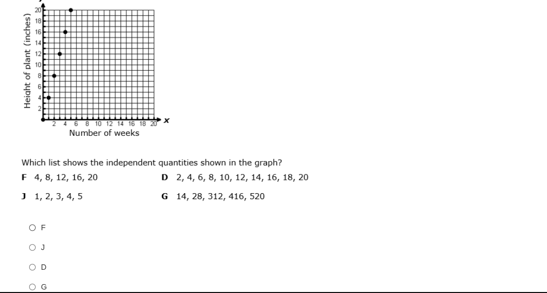 Which list shows the independent quantities shown in the graph? F 4, 8,