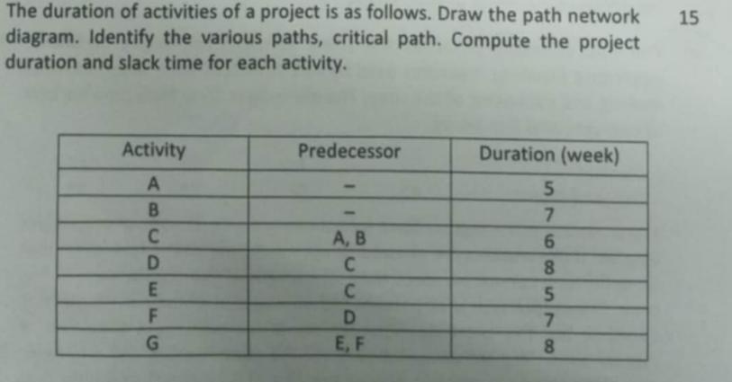The duration of activities of a project is as follows. Draw the path netw..