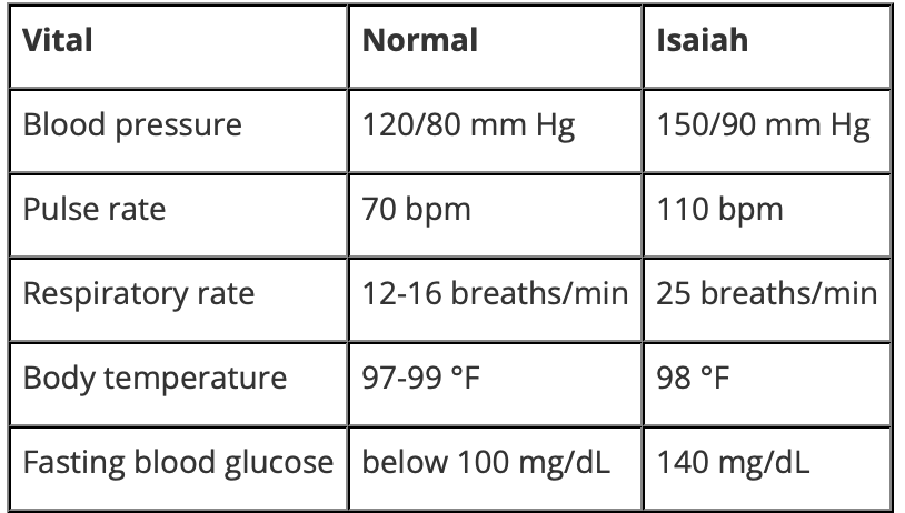 The image shows a table of vital signs for a person named Isaiah, compare..