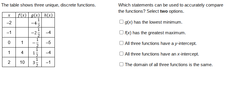The table shows three unique, discrete functions. | x | f(x) | g(x)