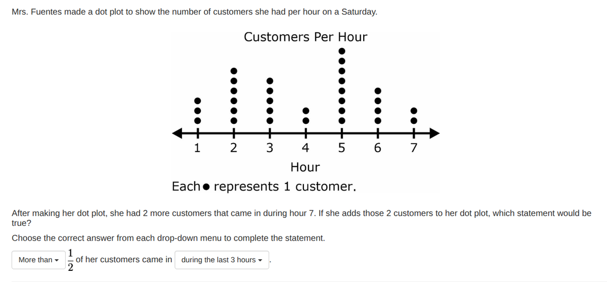 Mrs. Fuentes made a dot plot to show the number of customers she had per