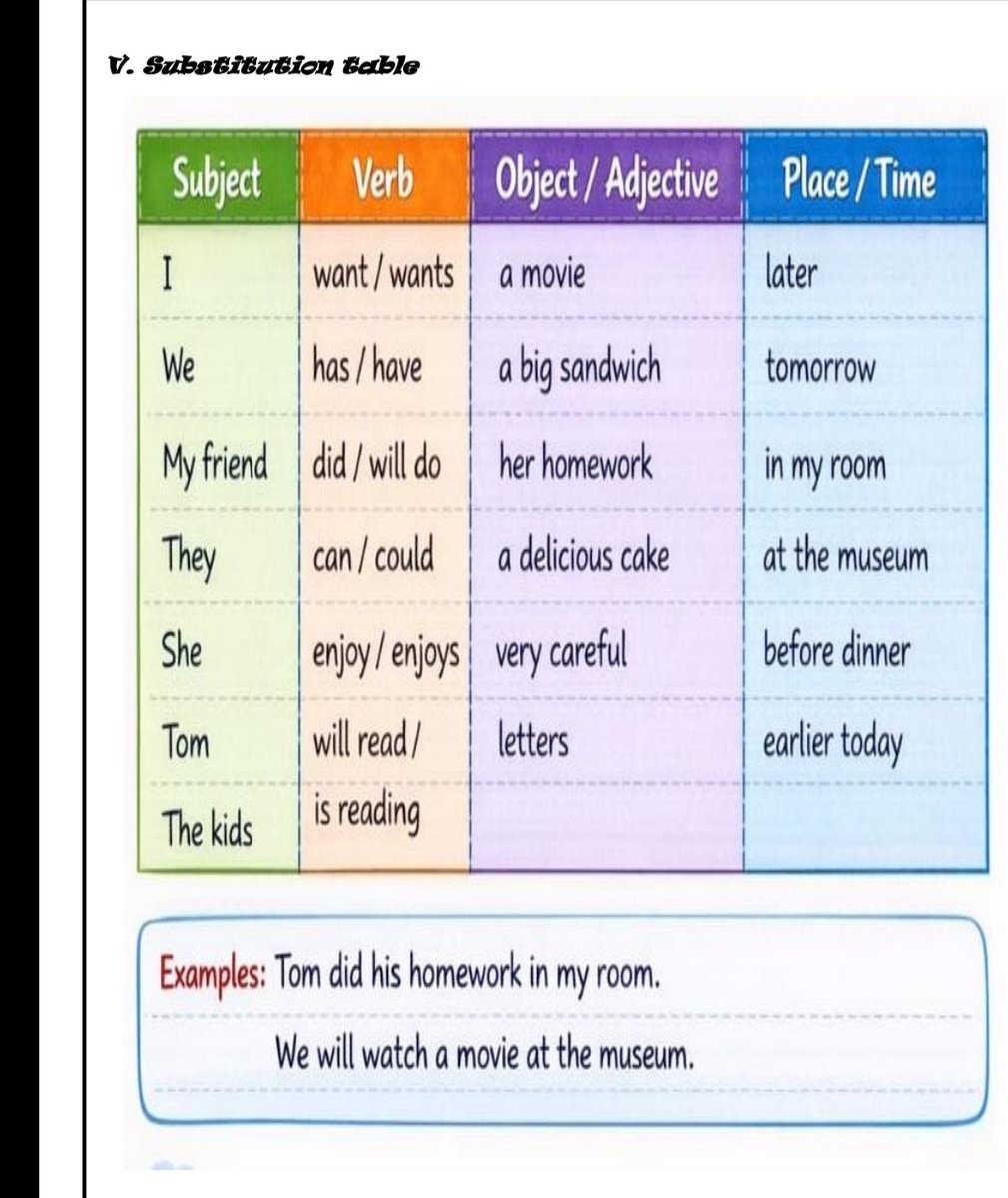 Substitution Table | Subject | Verb | Object / Adjective