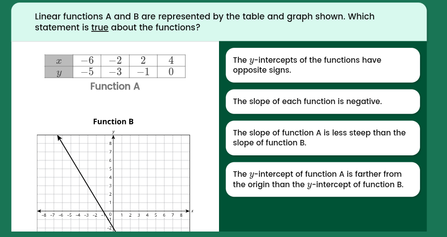 Linear functions A and B are represented by the table and graph shown. Wh..