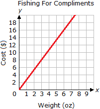 The image shows a graph titled "Fishing For Compliments". The y-axis is l..