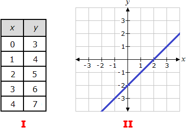 The image shows a table (I) and a graph (II). Table I: x | y --|-- 0