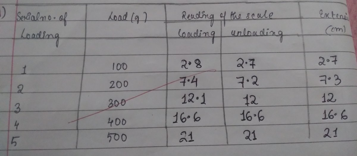 Plot a graph of Load (g) vs. Extension (cm) using the following data: