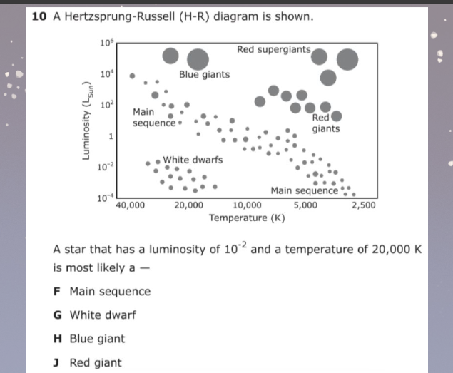 A Hertzsprung-Russell (H-R) diagram is shown. A star that has a luminosi..