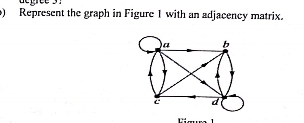 Represent the directed graph shown in Figure 1 with an adjacency matrix.