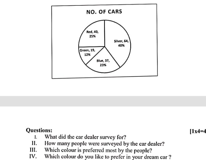 Based on the pie chart showing the number of cars in different colours: