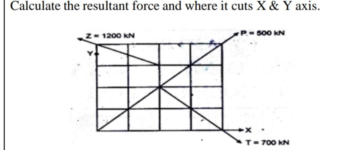 Calculate the resultant force and where it cuts X \& Y axis. | Filo