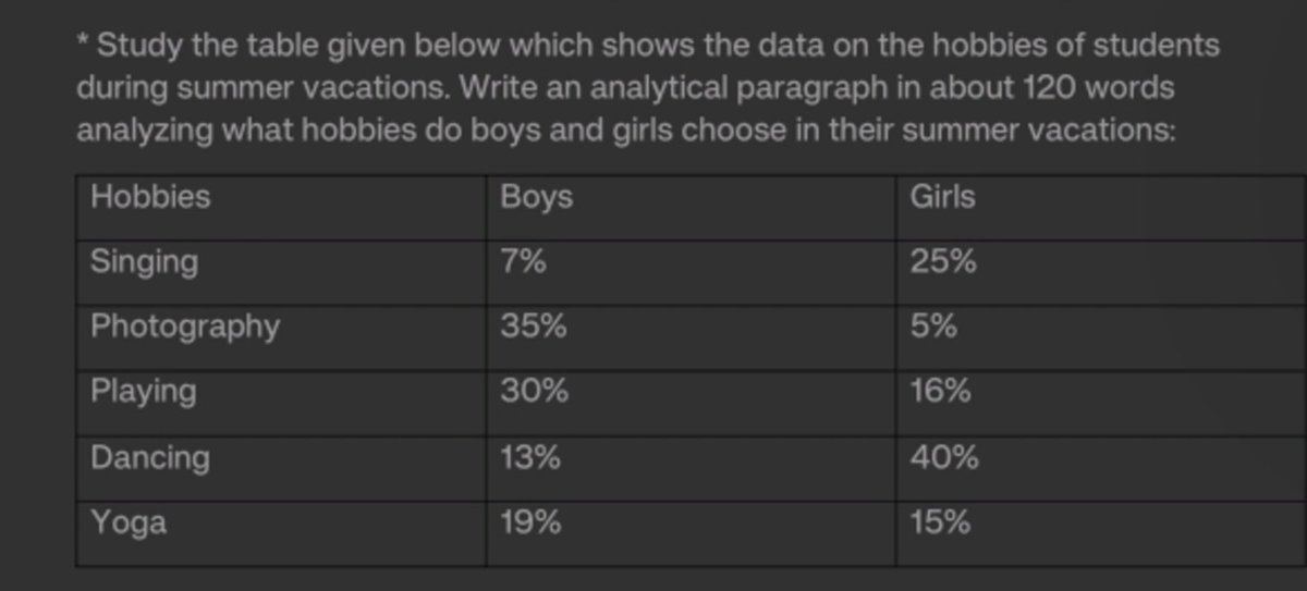 Study the table given below which shows the data on the hobbies of studen..
