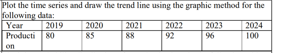 Plot the time series and draw the trend line using the graphic method for..