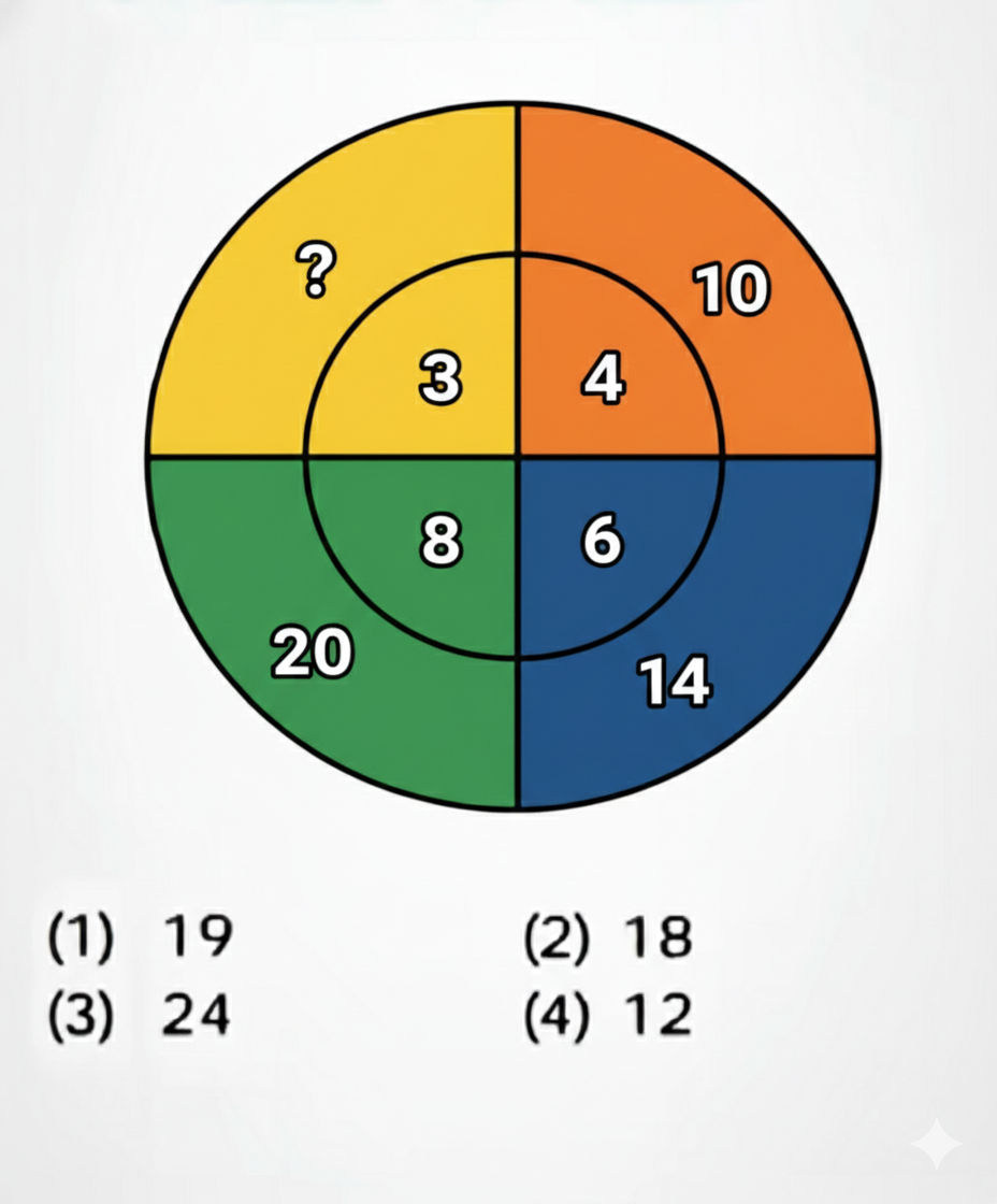 Find the missing number in the diagram below: The diagram is a circle di..
