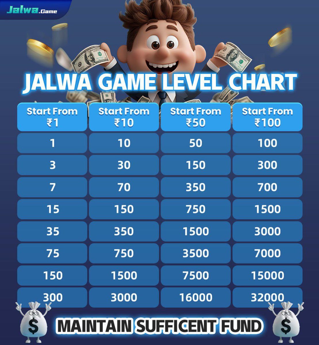 The image shows a level chart for a game called Jalwa Game. The chart dis..