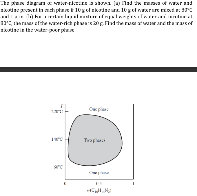 The phase diagram of water-nicotine is shown. (a) Find the masses of wa..