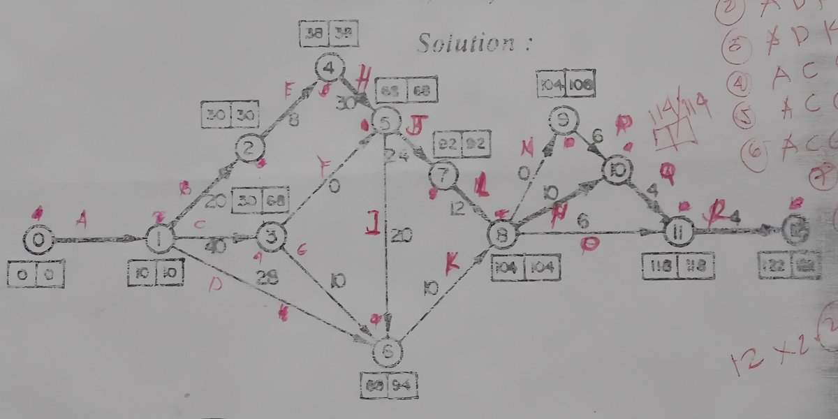The image shows a network diagram, likely related to project management o..