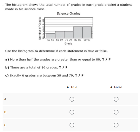 The histogram shows the total number of grades in each grade bracket a st..