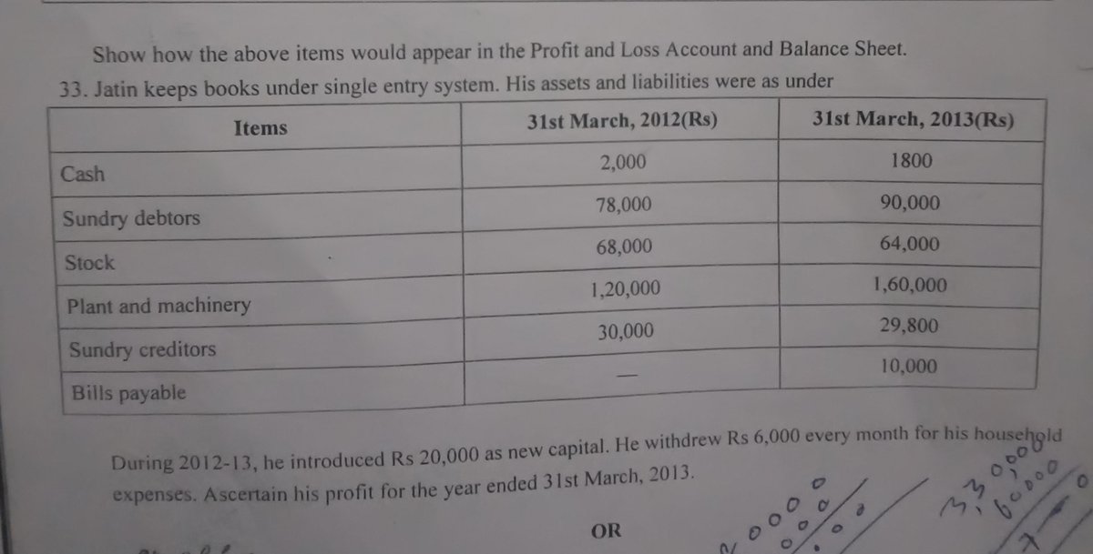 Show how the above items would appear in the Profit and Loss Account and