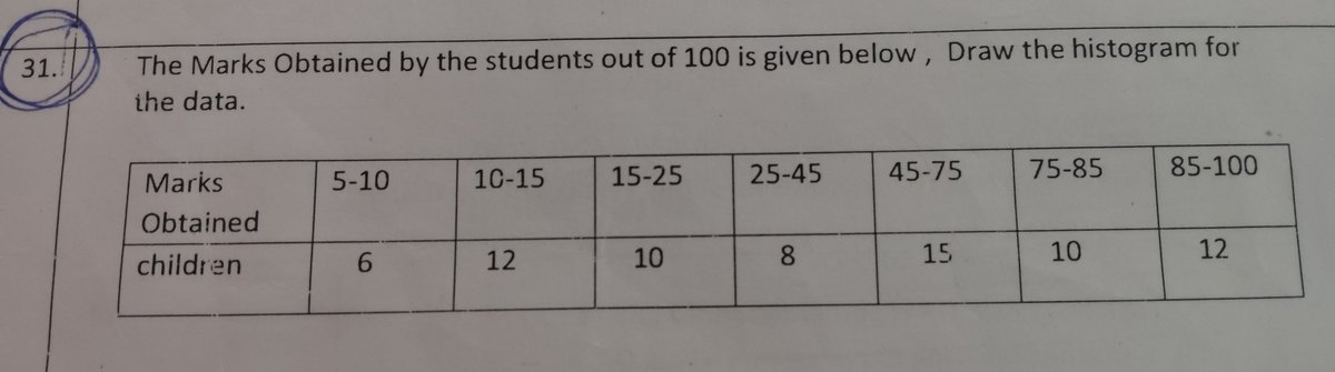 The marks obtained by the students out of 100 are given below. Draw the h..