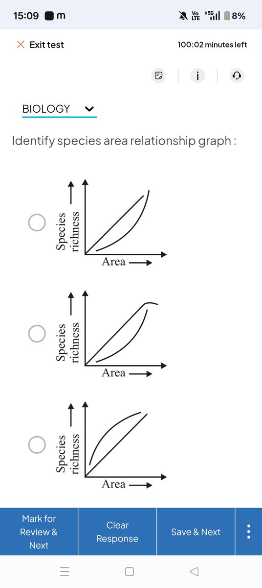 Identify species area relationship graph: Three graphs are shown with Sp..