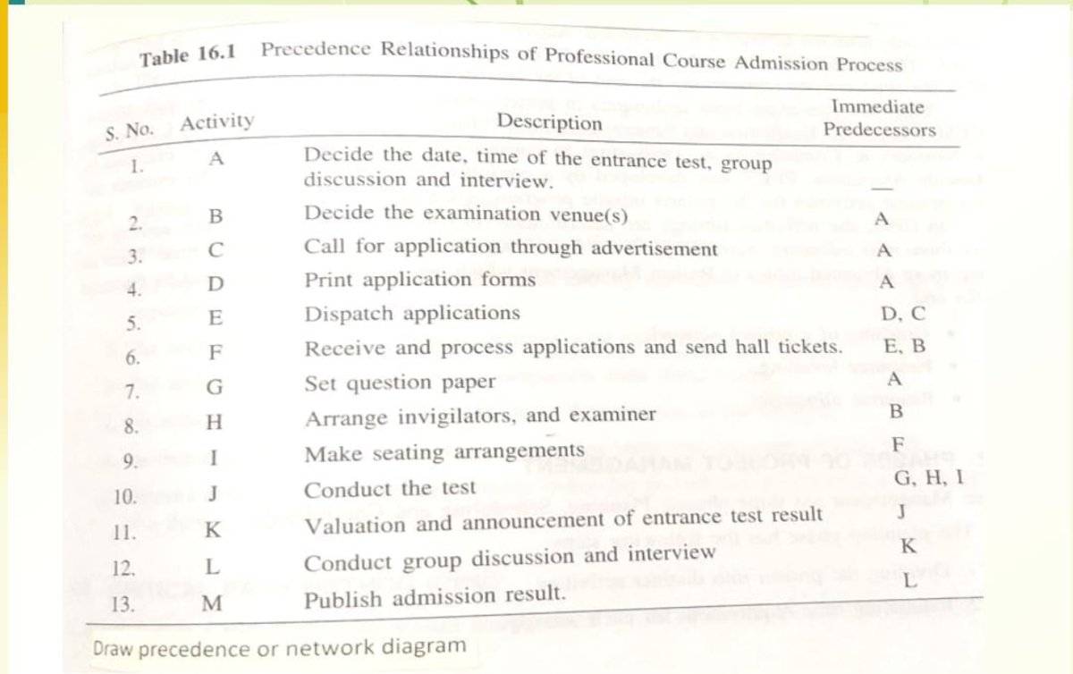 Draw precedence or network diagram for the given table. | Filo