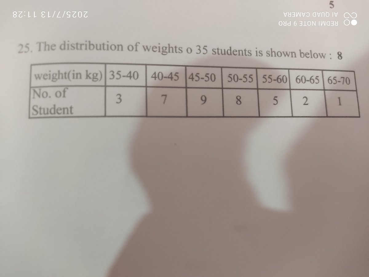 The distribution of weights of 35 students is shown below: | Weight (in