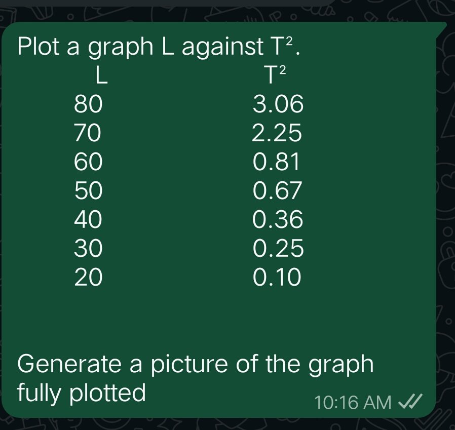 Plot a graph of L against T² using the following data: | L | T²