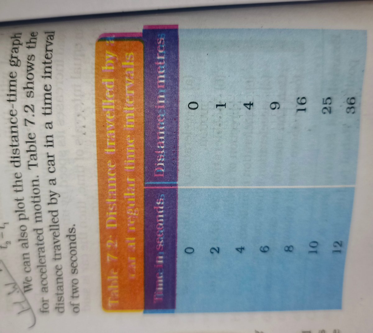 The table below shows the distance travelled by a car in an accelerated m..