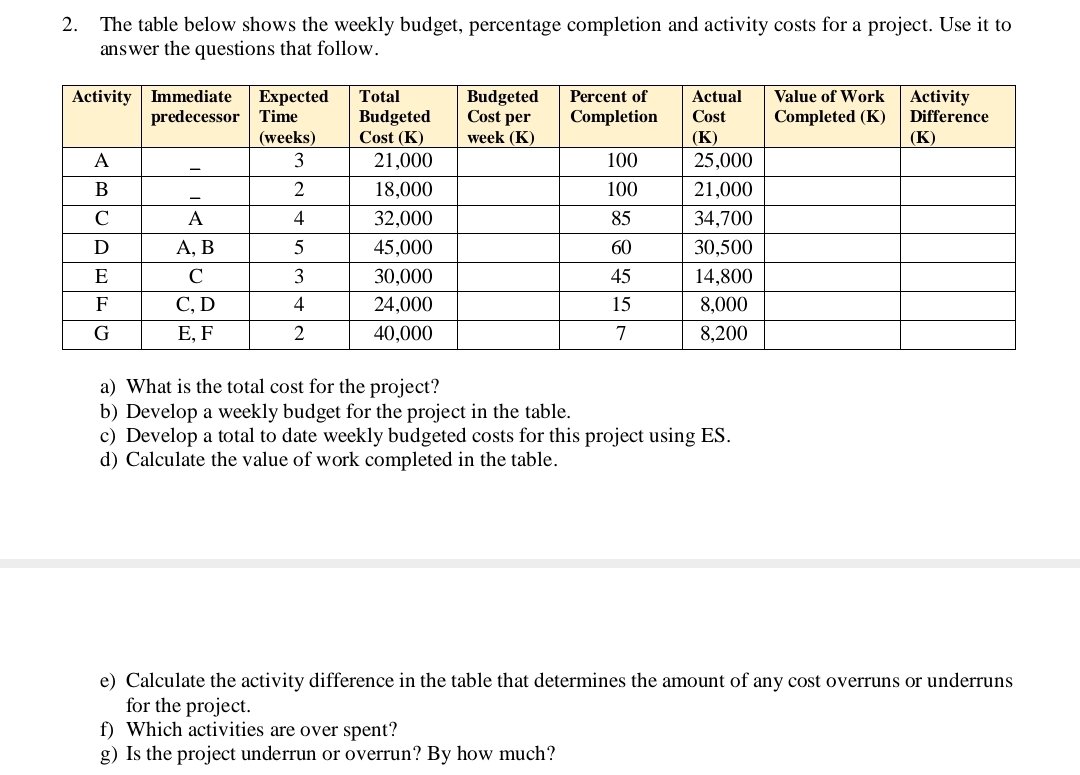 The table below shows the weekly budget, percent completion and actual co..