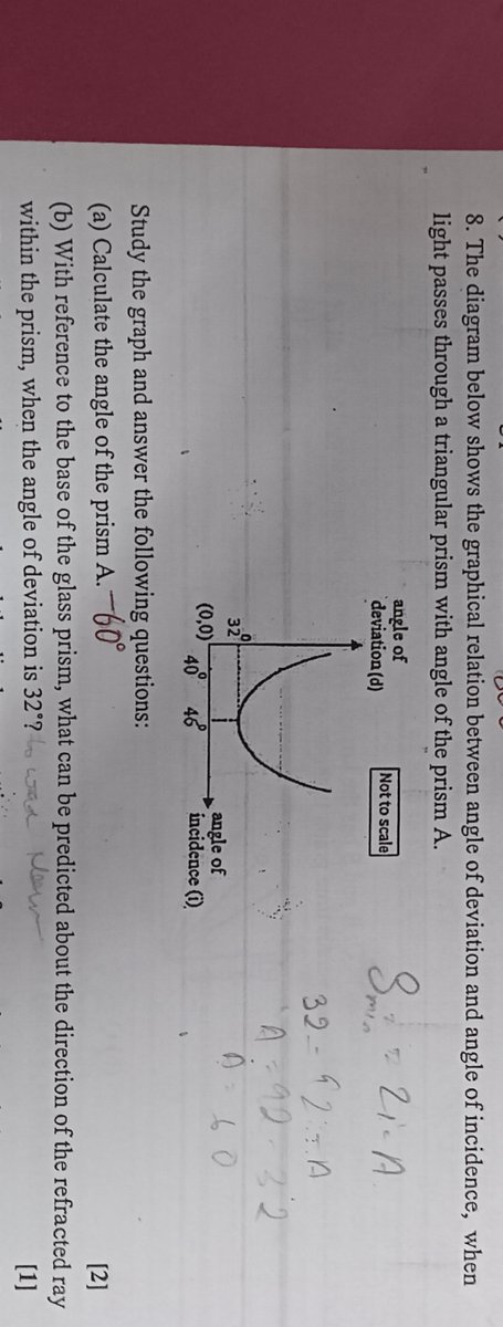 The diagram below shows the graphical relation between angle of deviation..