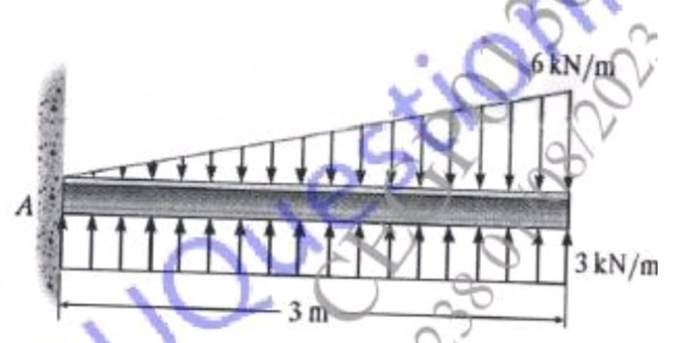 A beam is fixed at point A and subjected to distributed loads as shown in..