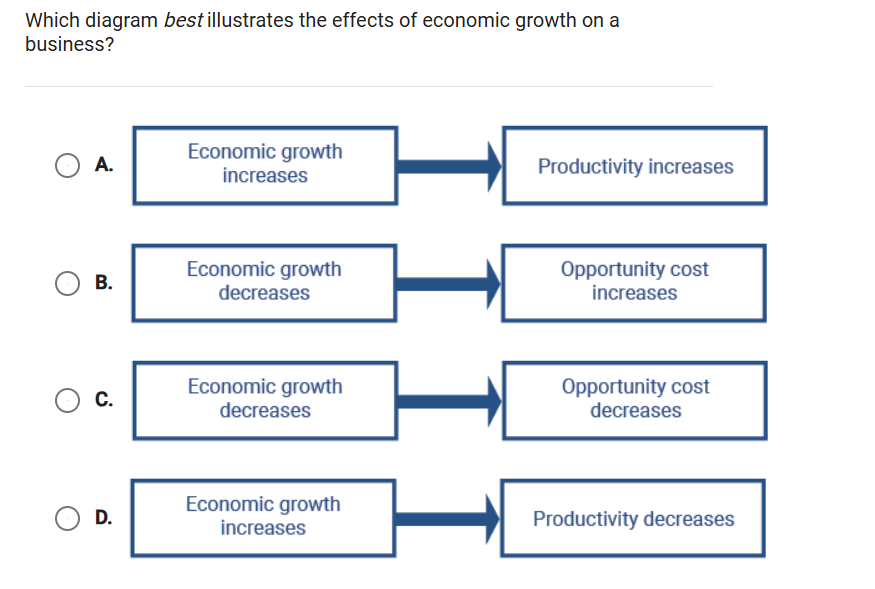 Which diagram best illustrates the effects of economic growth on a busine..