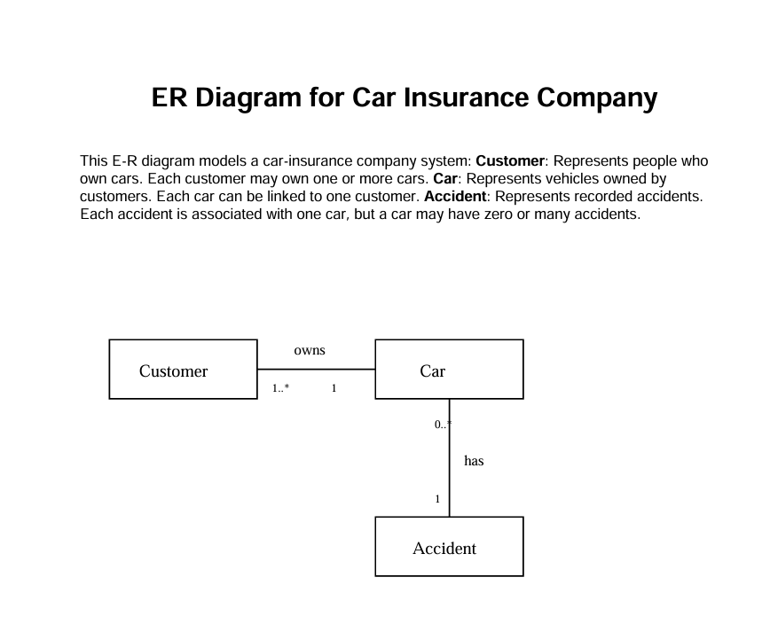 ER Diagram for Car Insurance Company This E-R diagram models a car-insur..