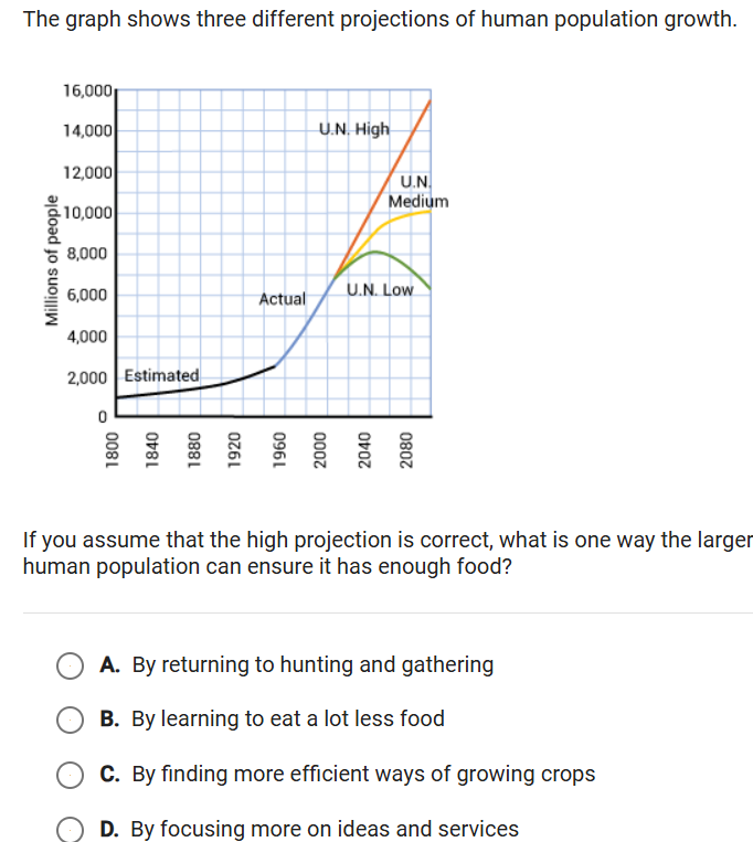 The graph shows three different projections of human population growth.